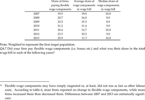 Flexible Wage Components Paid By Firms In Download Table