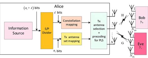 Physical Layer Security Scenario For The Spatial Modulation Systems