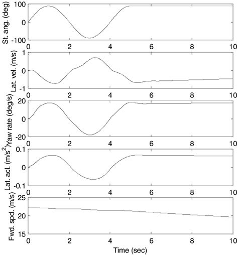 Simulation Input And Vehicle Response Download Scientific Diagram