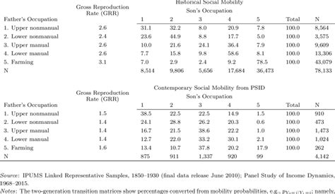 Two Generation Mobility Transition Matrices And Gross Reproduction