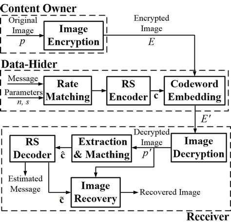 Block Diagram Of The Proposed Data Hiding System Download Scientific