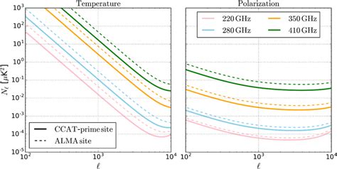 Angular Noise Power Spectra For Temperature Left And Polarization