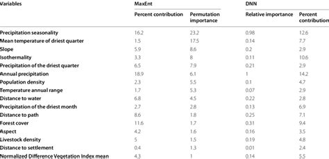 Percent Contribution And Relative Importance Of The Variables Used In