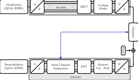 Exact Physical Layer Simulation In Matlab Of An IEEE A OFDM Download Scientific Diagram