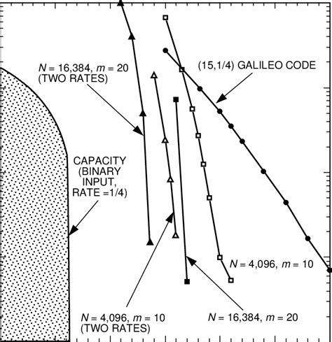 Turbo Codes Performance R 1 4 Download Scientific Diagram