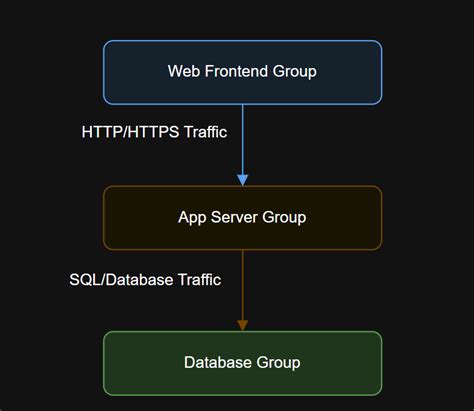 Implementing Application Centric Segmentation Mapping Business