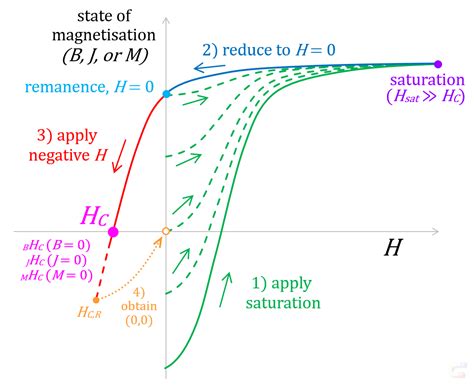 Coercivity [ Encyclopedia Magnetica™ ]