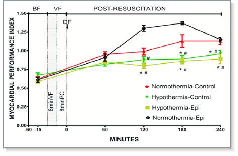 Myocardial Performance Index In 4 Groups Note Download Scientific