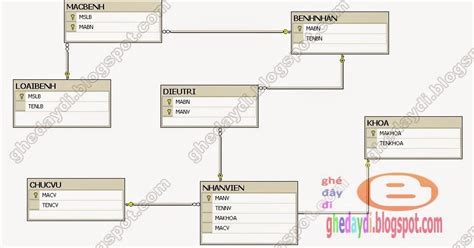 một số database mẫu sql server để làm bài tập ghé đây đi