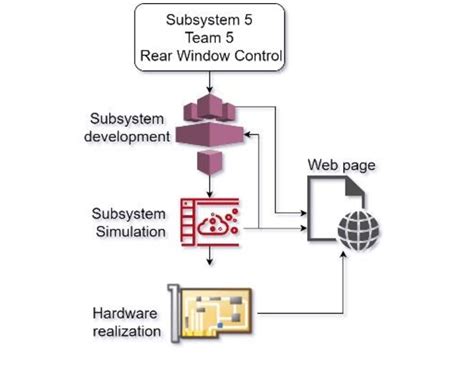 Subsystem Development Steps Download Scientific Diagram