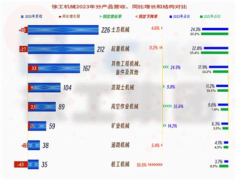 徐工机械在下跌的市场中，表现相对较好，国际化进程也在稳步推进 徐工集团工程机械股份有限公司（股票简称： 徐工机械 ）是中国工程机械行业的排头兵，在国内工程机械行业主营业务收入排名前三 雪球