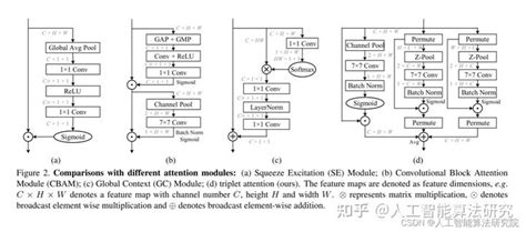 英文论文（sci）解读复现 旋转至参加卷积三重注意力模块 知乎
