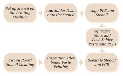 Pcb Stencil Smt Stencil For Pcb Assembly Service China Viasion