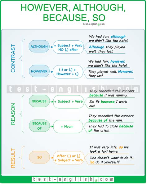 Although And However Cách Sử Dụng Hiệu Quả Trong Tiếng Anh