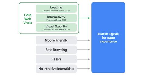 Core Web Vitals What It Means And How To Improve Page Speed
