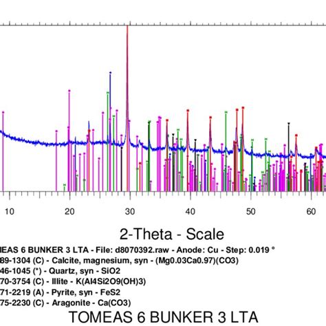 Ray Diffractogram After Low Temperature Ashing Lta Download Scientific Diagram