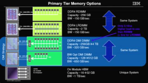 Ddr Alternative Debuted By Ibm Ee Times India