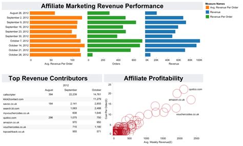 15 marketing dashboards to track your progress blog