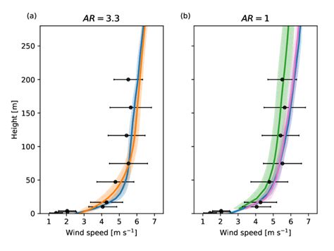 Mean Wind Speeds In The Baseline Neutral Case For A Nalu Wind Download Scientific Diagram