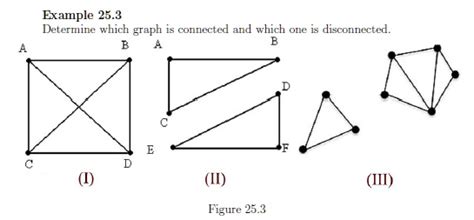 SOLVED Example Determine Which Graph Is Connected And Which One Is Disconnected Figure