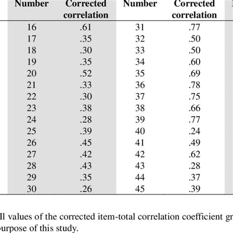 The Corrected Item Total Correlation Coefficient For Each Measurement