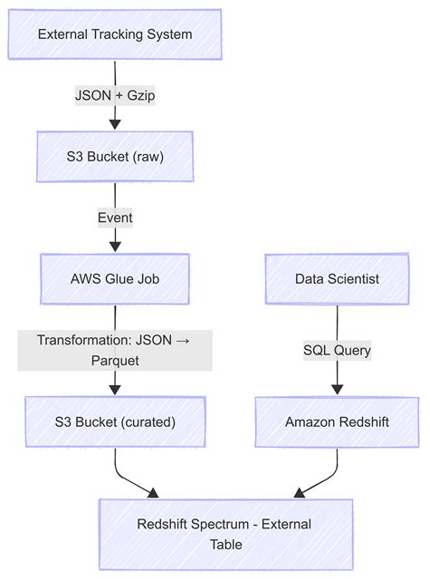 📊 Optimized Data Ingestion For Amazon Redshift With Aws Glue And Parquet By Higor Medium