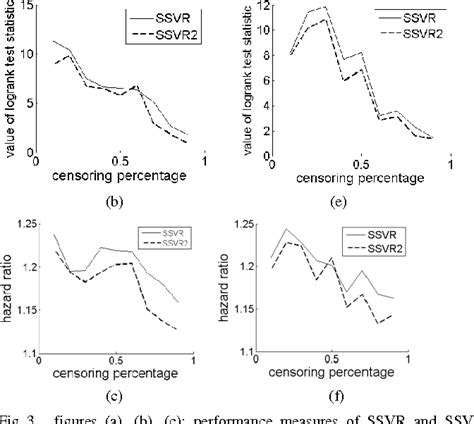 Figure 3 From Performance Evaluation Of Support Vector Regression Models For Survival Analysis