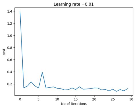 Deep Learning From First Principles In Python R And Octave Part 5 Giga Thoughts