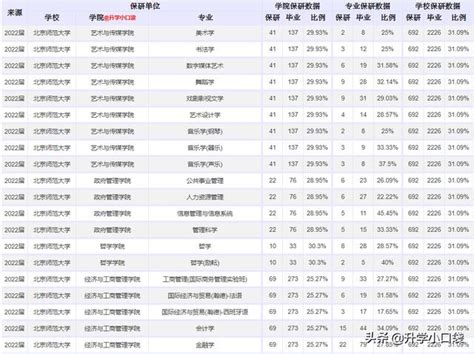 北京師範大學2022屆保研情況：保研率達31，保研比例超過三成 每日頭條
