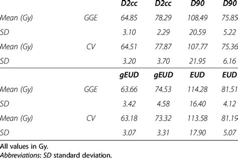 Summary Of The Statistical Variations Of The Dvh Parameters And Eud Download Table