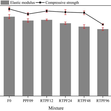 Elastic Modulus And Compressive Strength Of All Mixtures Download