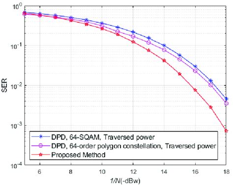 Ser Of The Proposed Method And The Dpd Method With Traversed Power Download Scientific Diagram