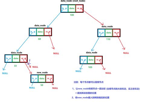数据结构——二叉树和bst2 Csdn博客