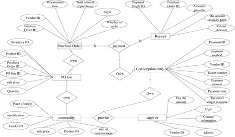 Figure4 E R Diagram Among Product Entity Download Scientific Diagram