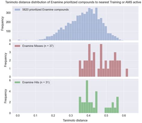 Tanimoto Distance Distribution Of The 5620 Prioritized And 68 Screened