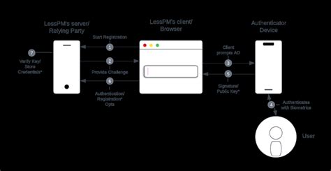 the process depicting the webauthn ceremonies in lesspm starting with download scientific