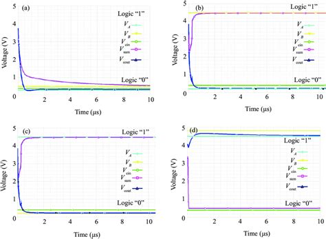Color Online The Simulation Results Of Memristor CMOS Hybrid Full Download Scientific Diagram