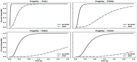 Fragility Functions For Bridge Bearings Displacement Demands Under Download Scientific Diagram