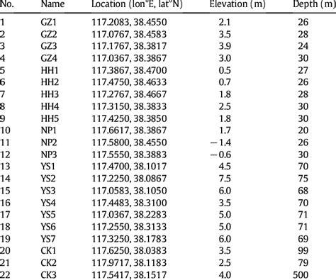 Data Of Cores Used In This Study Elevation Is Below The Present Mean Download Scientific