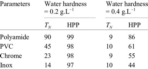 Nucleation Time T N And Hpp At T 30°c And Two Types Of Water