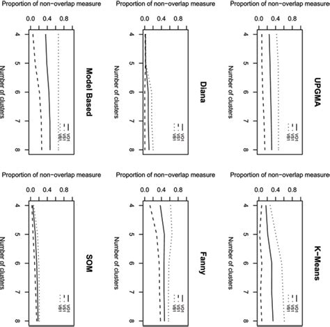 Proportion Of Non Overlap Measures For Various Clustering Algorithms Download Scientific