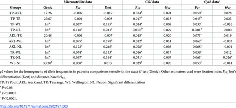Pairwise Population Differentiation Estimates And Associated Tests