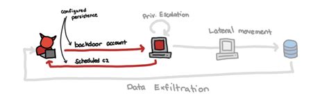Hunting For Persistence In Linux Part 1 Auditd Sysmon Osquery And Webshells Active