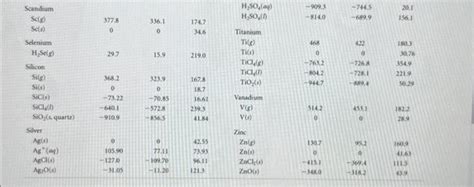 Solved Sing Values From Appendix C Of Your Textbook