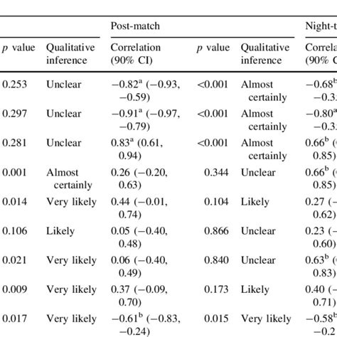 Correlations Between Hr And Hrv Parameters And Their Respective Download Table
