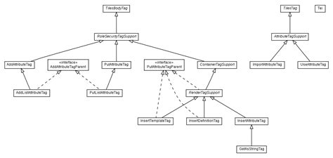Package Class Diagram Package Orgapachetilesjsptaglib