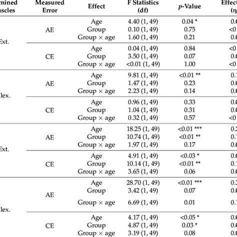 Two Way Analysis Of Variance Test Results In Force Reproduction Tasks Download Scientific Diagram