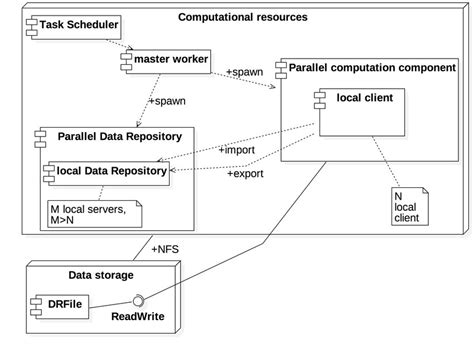 Integration Of New Data Management Strategy Using YML User Interface Download Scientific Diagram