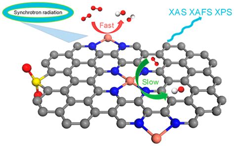 Coordination Engineered Cunx Single Site Catalyst For Enhancing Oxygen Reduction Reactionacs