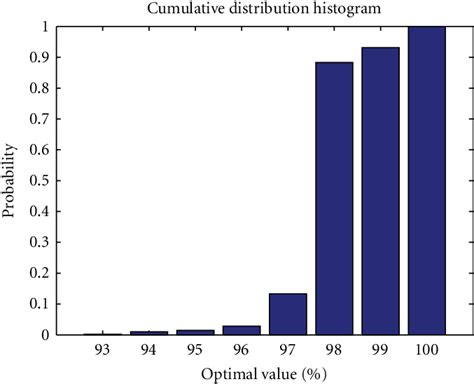 Cumulative Distribution Histogram To Demonstrate Gap Between Optimal